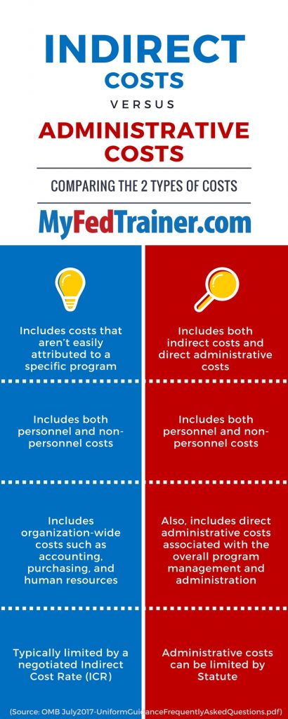 OMB FAQs | 2 CFR Part 200 - Indirect Costs |MyFedTrainer.com Blog