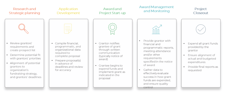 Understanding the Federal Grant Management Process